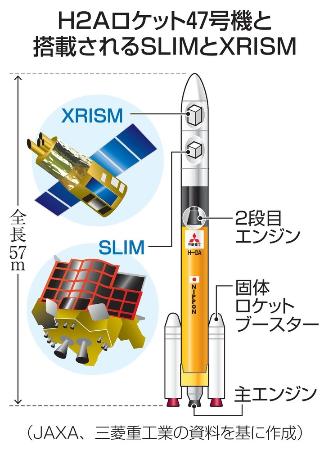 【朗報】X線撮像衛星XRISM、月探査機SLIMの軌道投入も成功！ H2Aロケット打ち上げ成功で : ファンサマリィ